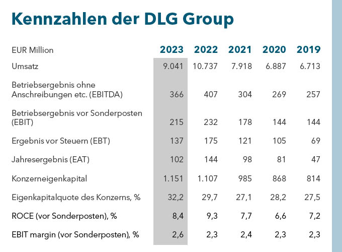DLG-Gruppe legt ihren bisher stärksten Jahresabschluss vor - DLG ...