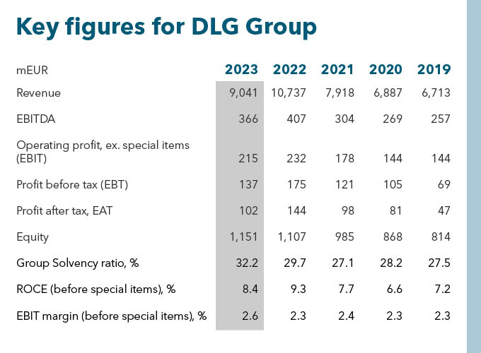 DLG Group delivers its strongest financial statements to date - DLG ...