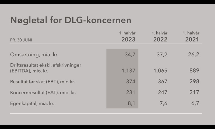 DLG øger indtjeningen i 1. halvår - DLG - Landbrugets foretrukne ...